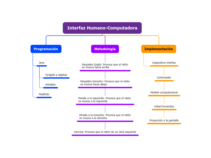 Interfaz Humano-Computadora - Mind Map